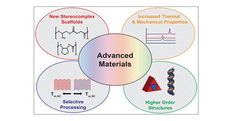 Underexplored Stereocomplex Polymeric Scaffolds With Improved Thermal