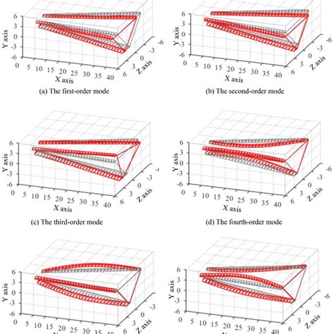the former 6 order modal shapes of the original dynamic model