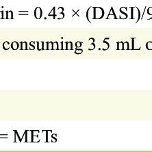 Duke Activity Status Index Dasi Dasi Sum Values For All 12