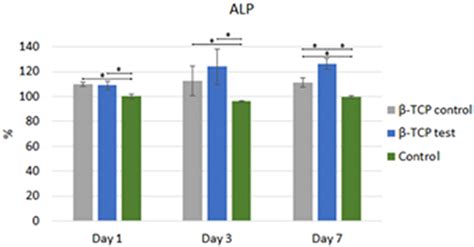 Alp Analysis Statistically Significant Difference Indicated By P Download Scientific Diagram
