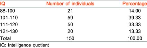 Distribution According To Intelligence Quotient Download Table