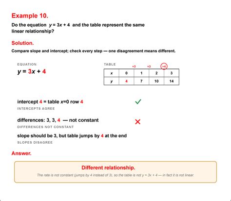 Math Example Linear Functions Comparing Linear Representations 10