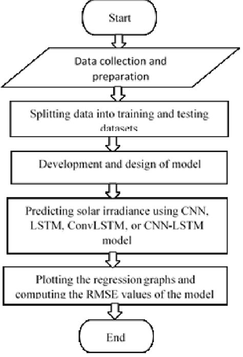 A Chart Illustrating The Main Procedure Involved In Predicting Solar Download Scientific