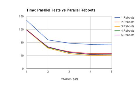 Test Suite Performance Libreswan