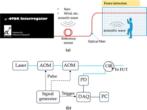 Figure 1 From Self Contained Reference Sensors To Reduce Nuisance Alarm Rate In φ Otdr Based