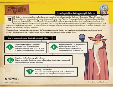 Owasp Top Cryptographic Failures Definition Examples And Solutions