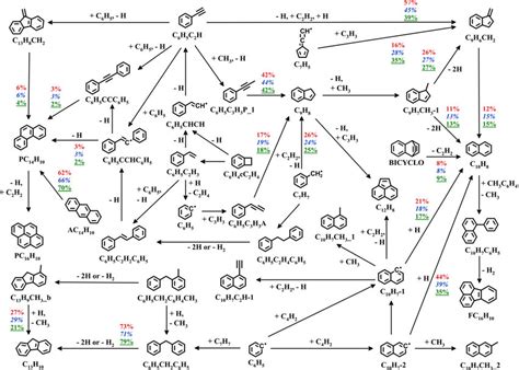 Reaction Pathways For Pah Formation At T 5 1500 K In The Pyrolysis Of Download Scientific