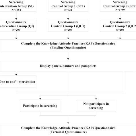 Screening And Intervention Programs Download Scientific Diagram