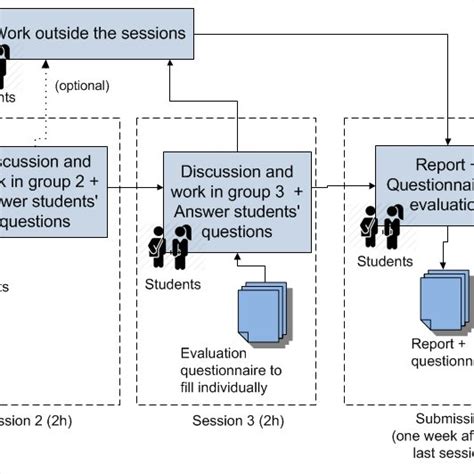 Increasingly Complex Pedagogic Task Versions Of A Target Task