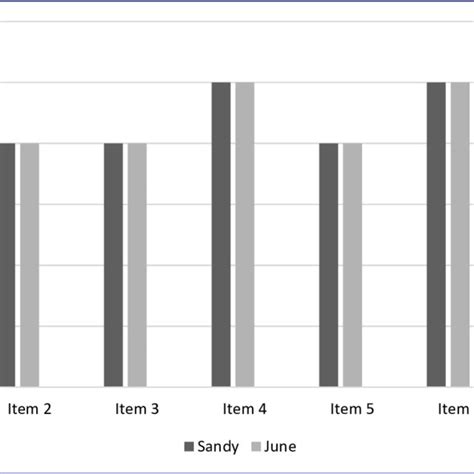 Lmx7 Questionnaire Results Download Scientific Diagram