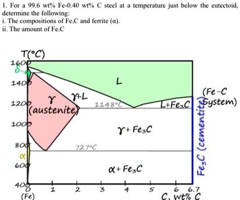 1 For A 996 Wt Fe 040 Wt C Steel At A Temperature Just Below The