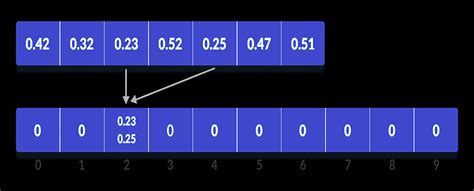 Bucket Sort Algorithm Learn Data Structures And Algorithms