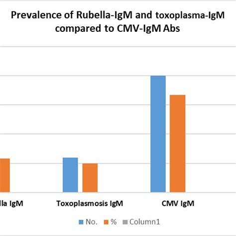 Prevalence Of Rubella Igm And Toxoplasma Igm Compared To Cmv Igm Abs In
