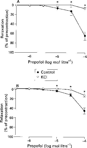 Concentrationresponse Curves For Propofol In Human Omental Artery A Download Scientific