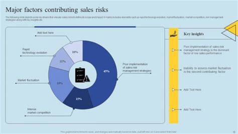 Determining Risks In Sales Administration Procedure Ppt Powerpoint Presentation Complete Deck