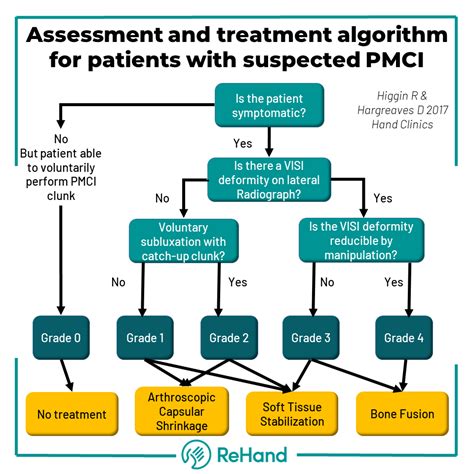 How To Diagnose And Treat A Palmar Midcarpal Instability