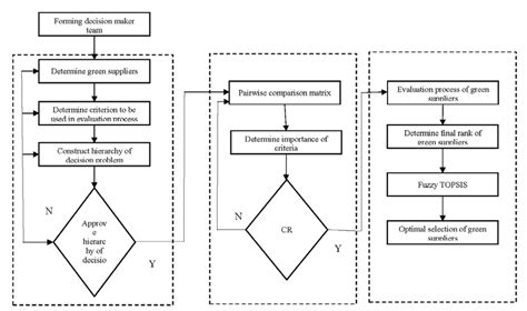Proposed Model For Green Supplier Selection Download Scientific Diagram