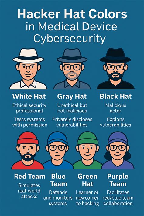 Hacker Hat Colors In Medical Device Cybersecurity Blue Goat Cyber