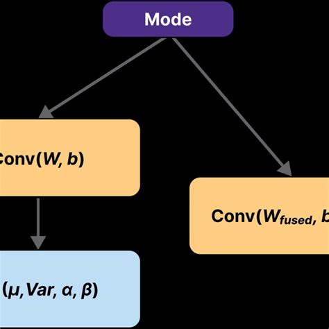 Scheme Of Hypercomplex Cbn Layer Behaviors In Different Modes