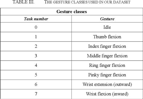 Table Iv From A Surface Electromyography Dataset For Hand Gesture