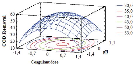Response Surfaces For Cod Removal Fig 4 Response Surfaces For