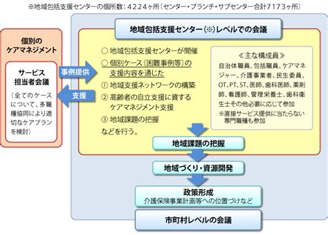 第6回 2 地域ケア会議 3 まとめ｜介護保険法の改正後の動向について｜特集記事｜福ナビ