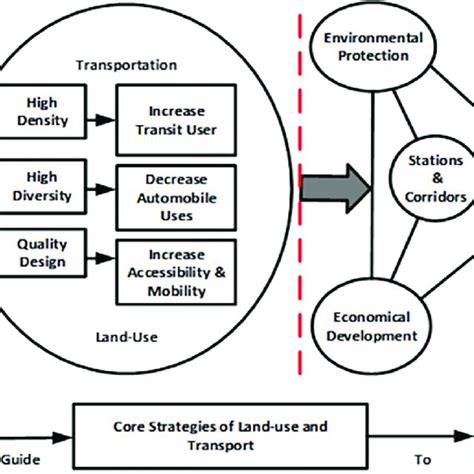 Tod As A Sustainable Development Source 33 Download Scientific