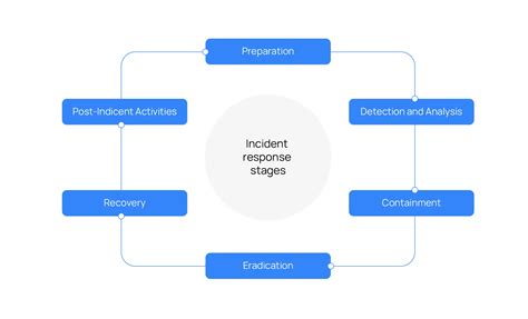 What Is Incident Response Wazuh