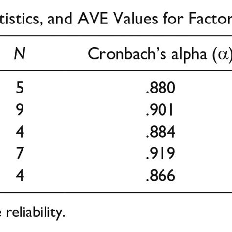 Cronbachs Alpha Values Descriptive Statistics And Ave Values For Download Scientific Diagram