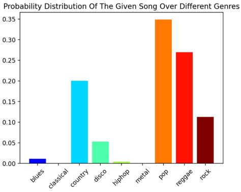 Music Genre Recognition Using Convolutional Neural Networks Cnn