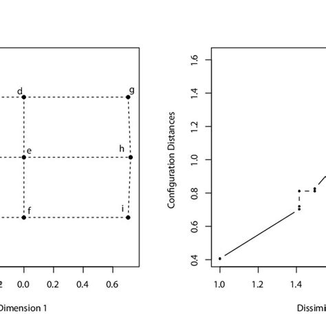 Zero Stress Mds Solution For Dissimilarities Based On The Grid In