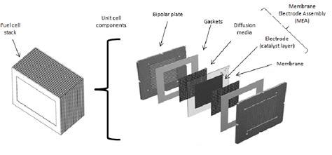 Figure 3 From Manufacturing Of Membrane Electrode Assemblies For Fuel Cells Semantic Scholar