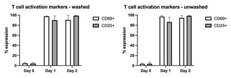 Wash Or No Wash Processing Leukopak Cells For Car T Cell Therapy