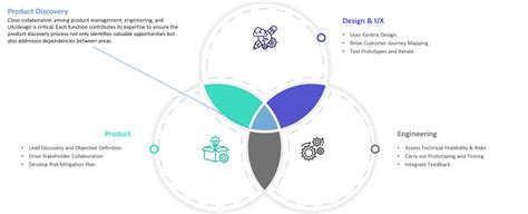 Achieving Product Success A Five Step Framework For Customer Centric