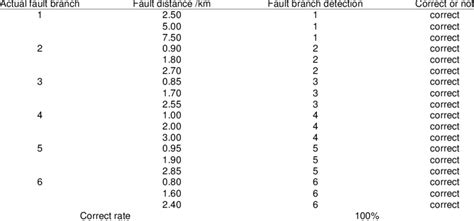 Result Of The Fault Branch Detection Download Table
