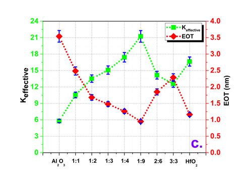 C Extracted Dielectric Constant K And Download Scientific Diagram