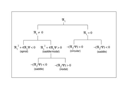 Classification Scheme For Critical Points For Details See Section Ii E