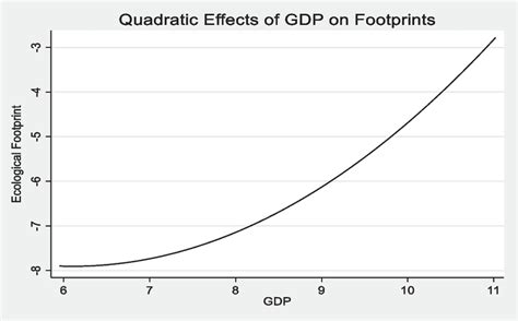 Quadratic Effects Of Gdp Visualization Download Scientific Diagram