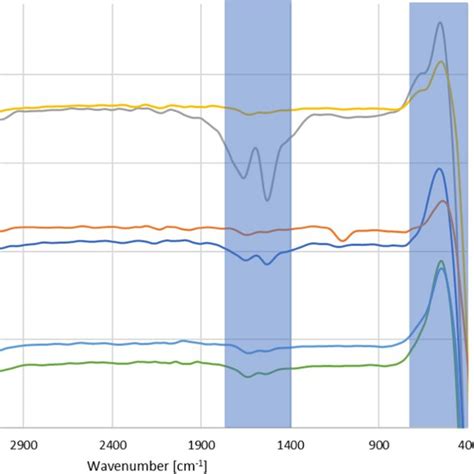 Spectra Of Metal Oxide Nanoparticles And Metal Oxide Nanoparticles With