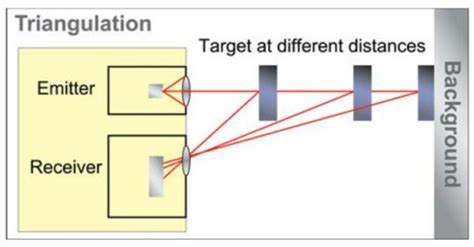 Background Suppression Sensor Omch