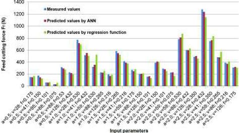Measured And Predicted Values Of Feed Cutting Force For Different