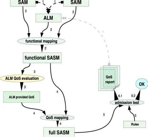 Sasm Models And Transformation For Validation Download Scientific Diagram