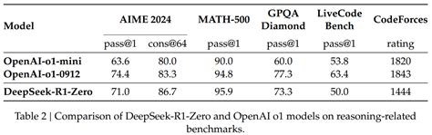 llms之deepseek r1：《deepseek r1 incentivizing reasoning capability in