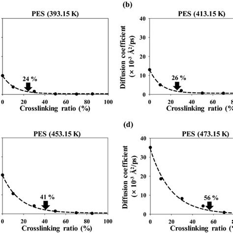 Diffusion Coefficient Of 33′ Dds At A 39315 K B 41315 K C Download Scientific