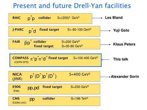 Ppt Spin Physics In Drell Yan Processes Past And Future Experiments Powerpoint Presentation