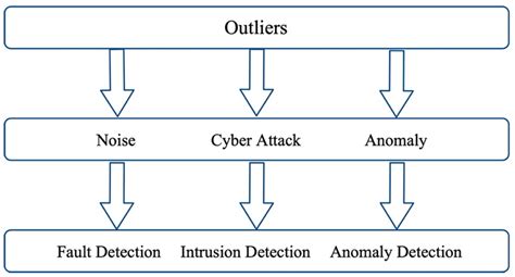 A Review Of Machine Learning And Deep Learning Techniques For Anomaly