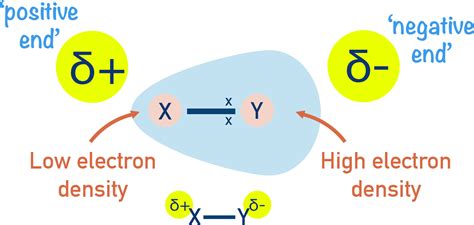 Bond Polarity Aqa A Level Chemistry