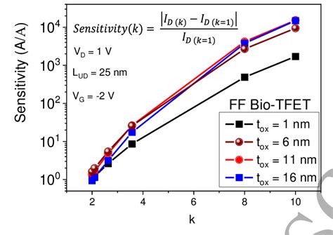 Sensitivity As A Function On Dielectric Constant K Of The Fringing