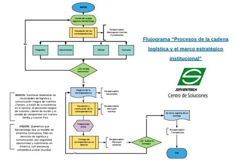 Flujograma Pdf Logística Business