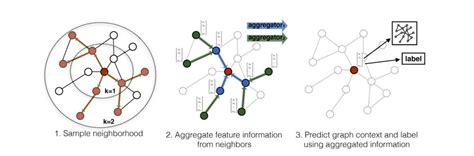 Inductive Representation Learning On Large Graphs论文分享inductive Representation Earning On Large